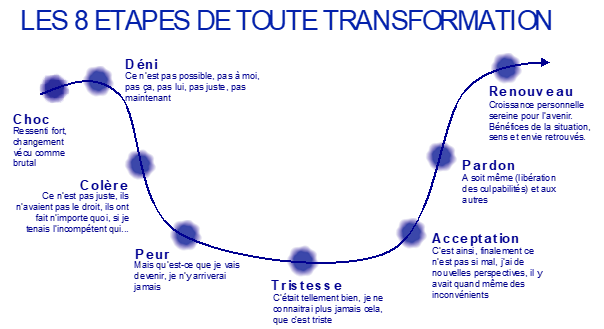 La courbe du deuil - La courbe de transformation - Lumérys